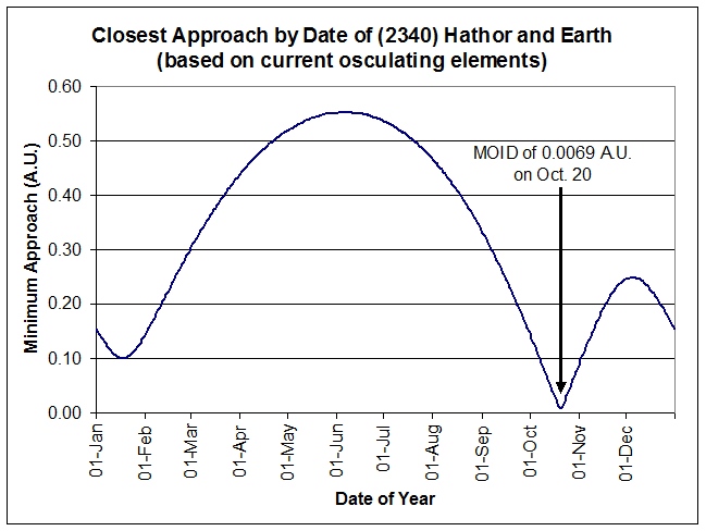 MOID (Minimum Orbit Intersection Distance) Analysis of the PHA (2340 ...